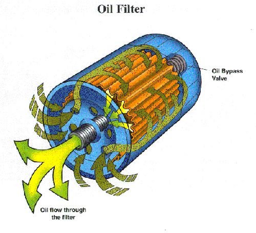 Best Oil Filters: Mission Eliminate Oil Contaminants | Twelfth Round Auto